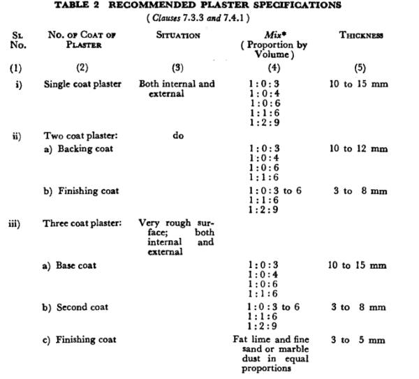 Calculation of Cement and Sand for Plastering Excel Sheet