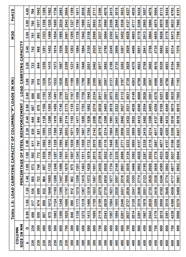 Design and Calculation of Reinforced Column