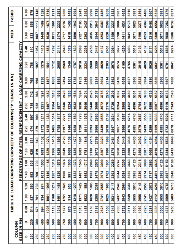 Design and Calculation of Reinforced Column